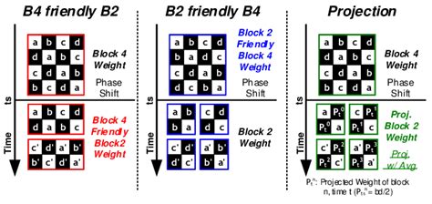 Block Size Conversion Methods For Supporting Multiple Block Sizes