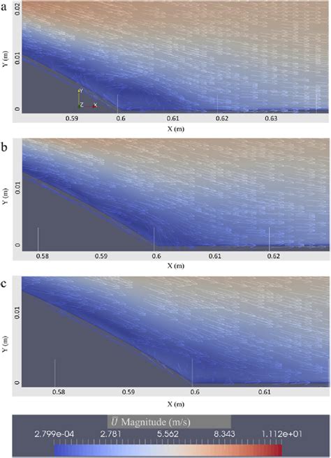 Time Averaged Velocity Field In Plane Z −001333 M A Z 0 B Download Scientific