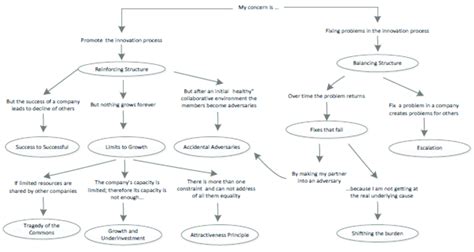 System Archetype Relationships Download Scientific Diagram
