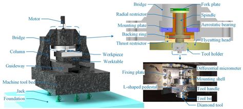 The Ultra Precision Fly Cutting Machine Tool Download Scientific Diagram