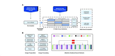 A Flow Chart Of The Transfer Learning Framework For Generation Of Download Scientific