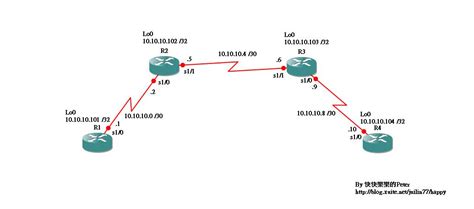 CCIE SP Lab Configuring Basic MPLS Using OSPF 快快樂樂的Peter Happy Peter