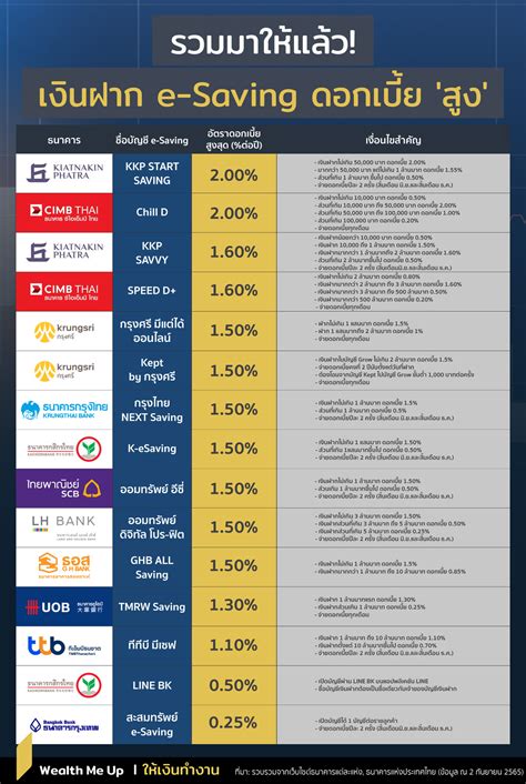 รวมมาให้แล้ว เงินฝาก E Saving ดอกเบี้ย สูง Wealth Me Up