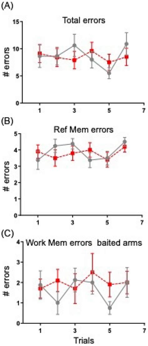number of errors made during one day of spatial discrimination task