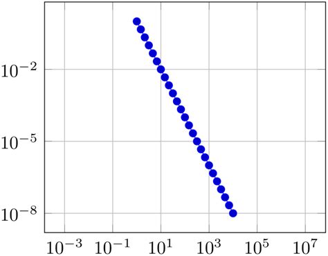 Scaling Options PGFplots Manual