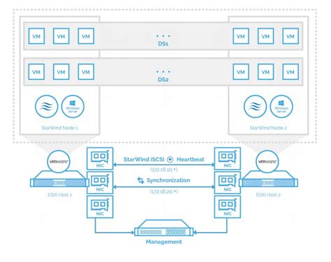 2 Node Hyperconverged Vsphere Cluster With Starwind Vsan Resource Library Technical Papers