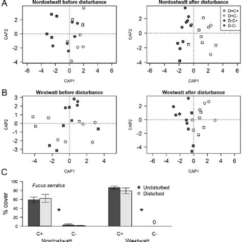 Cap Ordination Plots Of Species Composition A Before And B 13 Days Download Scientific