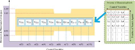Figure 1 From A Multiobjective Artiﬁcial Hummingbird Algorithm Based