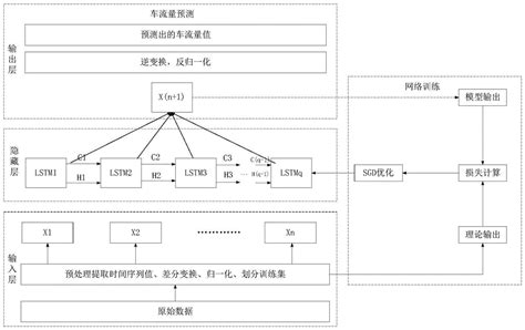 一种基于集成lstm神经网络的车流量预测方法与流程 一种基于集成lstm神经网络的车流量预测方法与流程