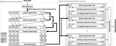 Hyperdimensional Computing Nanosystem Deepai