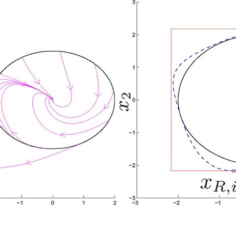 Example 1 A Uncontrolled System Trajectories Starting In The Set Of