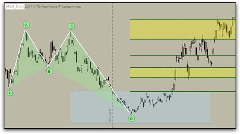 Harmonic Patterns BundleBat Butterfly Crab And Gartley