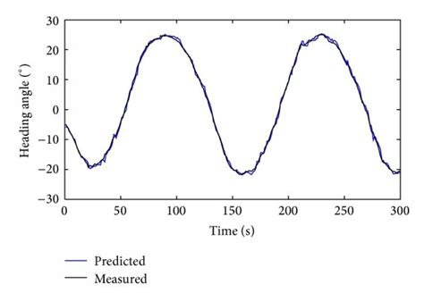 Prediction Result For 1 Step Ahead Prediction Using Time Delay Wnn