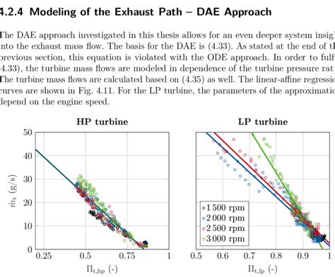 11 measurement data and model for the correlation between turbine mass