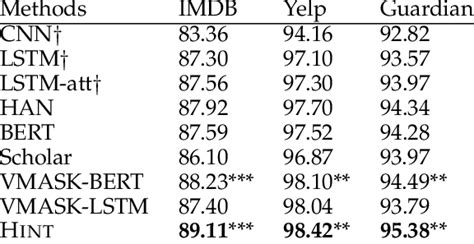 Classification Accuracy On The Three Datasets Significant At P