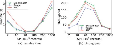 The Performance Of Time Travel And Temporal Aggregation Queries Vs Sp