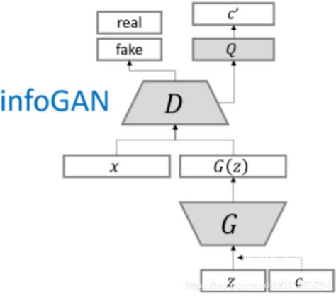 Review — Infogan Interpretable Representation Learning By Information