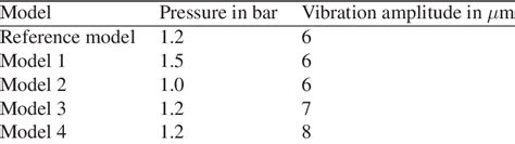 defined parameters for different models download table
