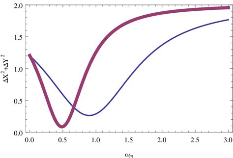 A Plot Of Epr Variance ∆x 2 ∆y 2 As A Function Of ωmγ For Two Values Download Scientific