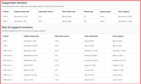 Asp Net Core Framework Introduction Dot Net Tutorials