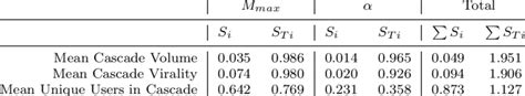 First Order S I And Total S T I Sobol Sensitivity Indices For Download Scientific Diagram