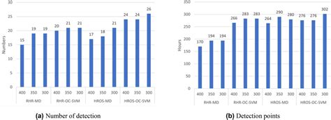 Variations Of Anomaly Detection Performances By Moving Averages Download Scientific Diagram
