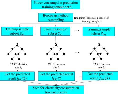 Forecasting Modeling Of Monthly Electricity Consumption Based On Random Download Scientific