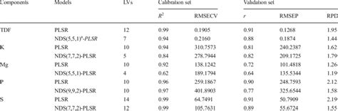 The Optimal Nir Models For Calibration And Validation Sets With Nds Download Table