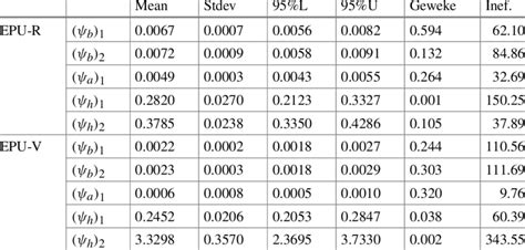 Tvp Sv Var Model Estimation And Diagnosis Results Download