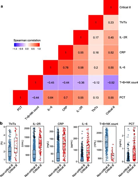 Development And Validation Of An Online Model To Predict Critical COVID With Immune