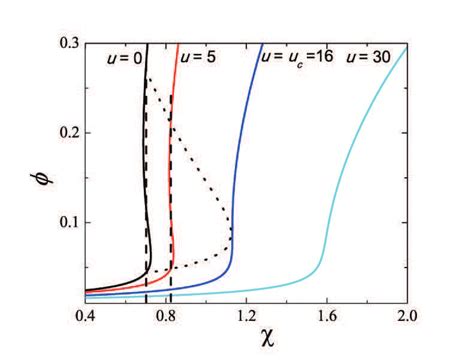 Swelling Curve Of Polyelectrolyte Gel Without Added Salt The Download Scientific Diagram