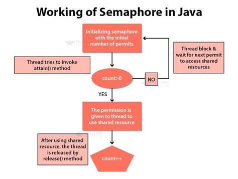 pankaj wadhwani on linkedin java concurrency semaphore