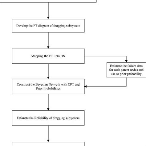 Flow Chart Of The Developed Methodology For Bn Based Reliability Analysis Download Scientific