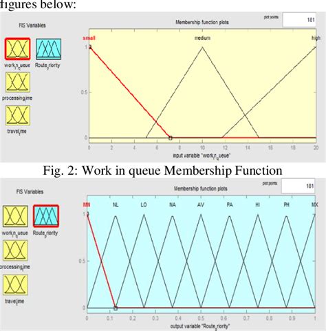 Figure 2 From Fuzzy Logic Based Scheduling Of Flexible Manufacturing