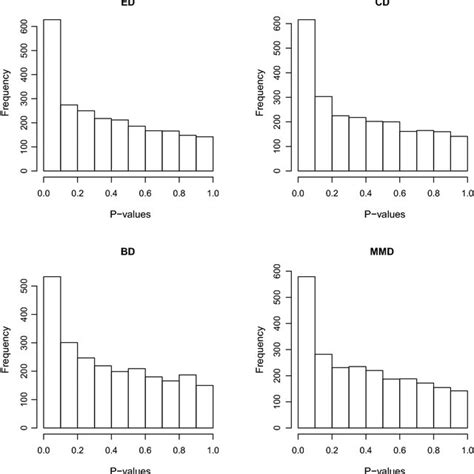 histograms of p values for different test procedures download