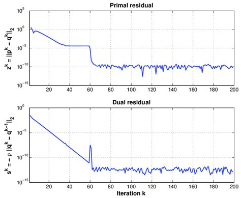 Norm Of Primal And Dual Residual Versus Iteration Download