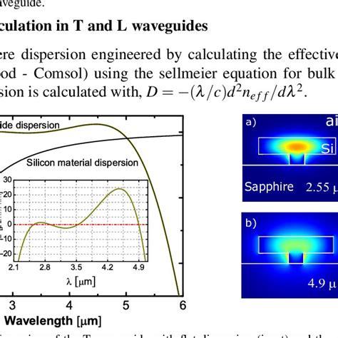 Dispersion Of L Waveguide With Flat Dispersion Inset And The Silicon