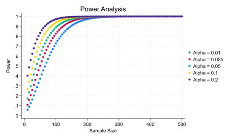 Size And Power Using Stata A Simple Example Econmacro