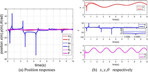 position responses of the closed loop system under the comparison