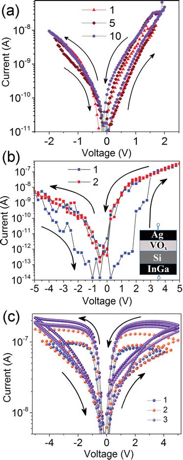 Typical Resistive Switching Effect For Different Films A