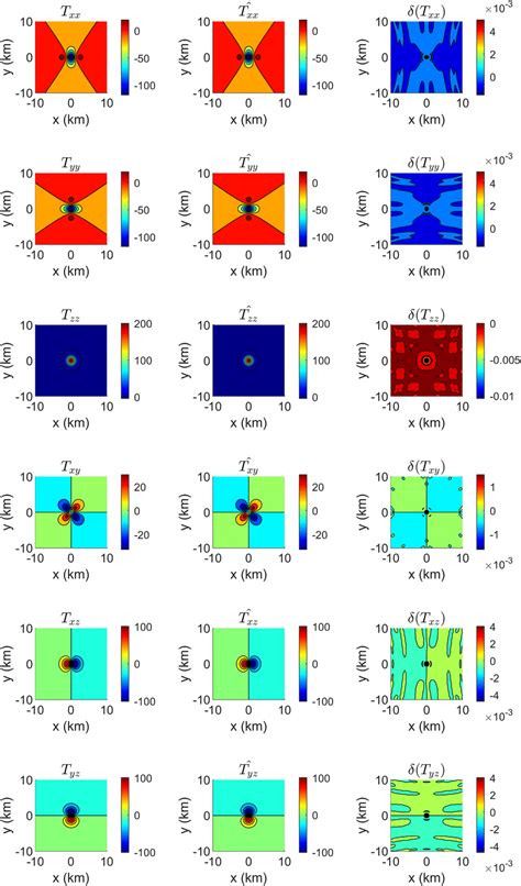 Forward Results Of The Gravitational Gradient Tensor In Eötvös Caused