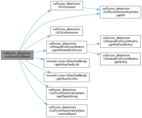 Moveit2 Collision Detection Namespace Reference
