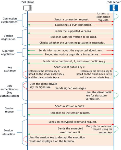 What Is Ssh How Does Ssh Work Huawei