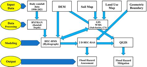 Integrated Hydrological Modeling For Watershed Analysis Flood Prediction And Mitigation Using