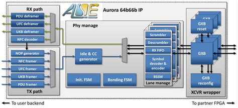 Aurora 64b 66b Ip Core A L S E The Fpga Experts