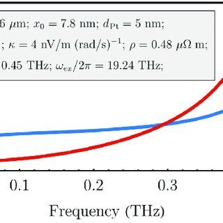 The Output Power Of The Spin Hall Nano Oscillator The Red Line Download Scientific Diagram