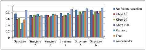 A Novel Autoencoder Based Feature Selection Method For Drug Target