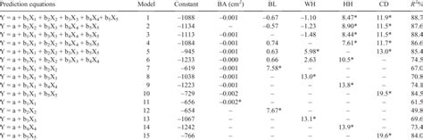 Multiple And Single Regression Equations Of Bodyweight And Linear Download Scientific Diagram