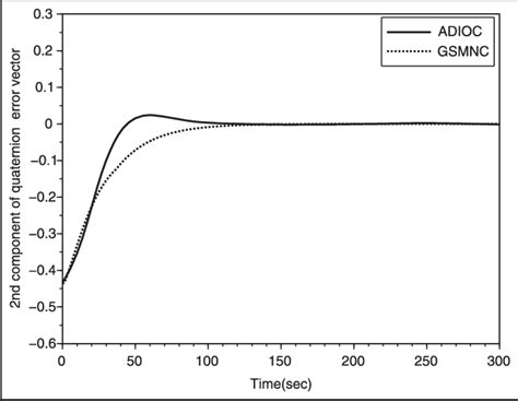 Time Responses Of The Second Component Of Quaternion Error Vector