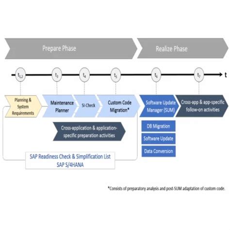 Sap S 4hana Conversion In Bengaluru Id 2854773994033